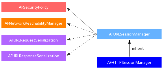 AFNetworking 3.1.0 源码学习之概览